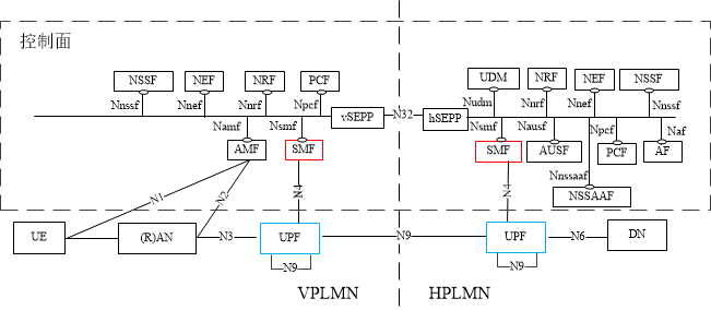 5G/NR 5G核心网(5GC)之漫游参考架构_5gc架构图_5G加油站的博客-CSDN博客