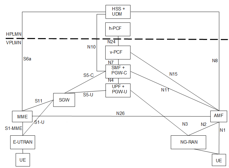 5G/NR 5G核心网(5GC)之漫游参考架构_5gc架构图_5G加油站的博客-CSDN博客