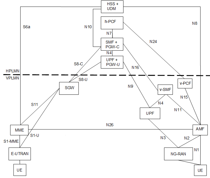 5G/NR 5G核心网(5GC)之漫游参考架构_5gc架构图_5G加油站的博客-CSDN博客