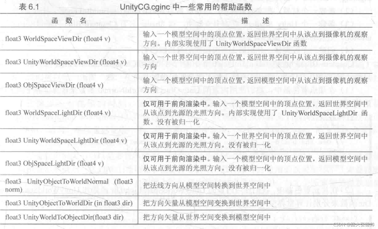 Unity Shader 之基础六 光照模型unity标准光照模型的定义及计算 Csdn博客 3263