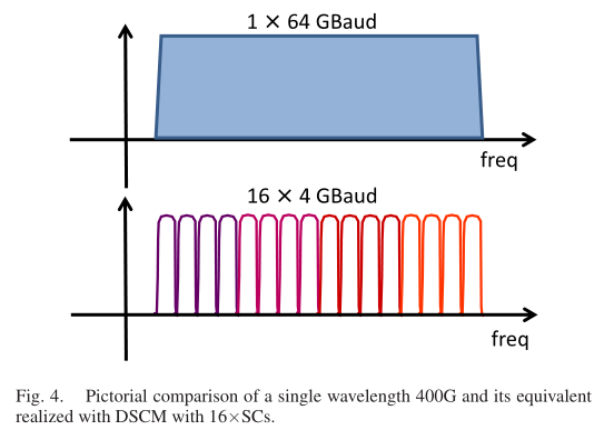 论文阅读 point to multipoint optical networks using coherent digital subcarriers-CSDN博客