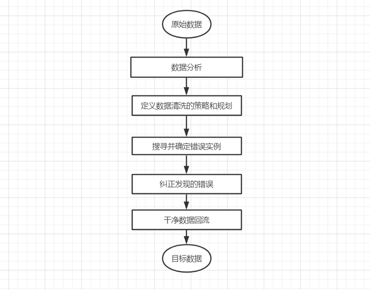 《数据清洗》知识总结 第一章 数据清洗概述数据清洗清华大学出版社出版教材大纲 Csdn博客 