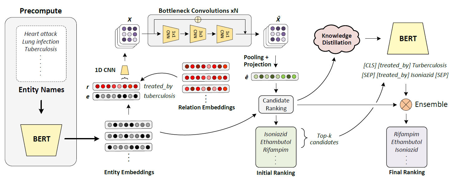 Robust Knowledge Graph Completion with Stacked Convolutions and a ...