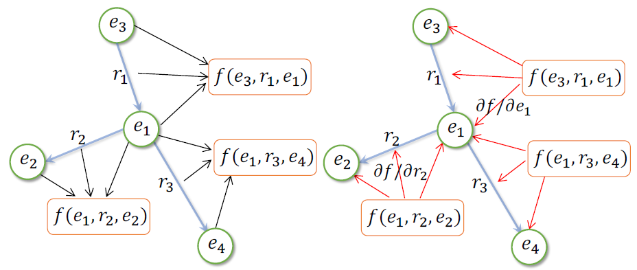 Knowledge Embedding Based Graph Convolutional Network-CSDN博客