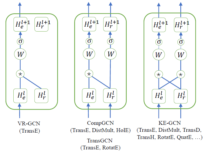 Knowledge Embedding Based Graph Convolutional Network-CSDN博客