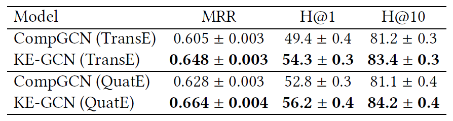 Knowledge Embedding Based Graph Convolutional Network-CSDN博客