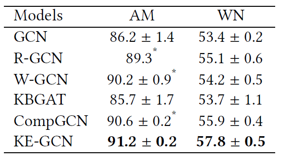 Knowledge Embedding Based Graph Convolutional Network-CSDN博客