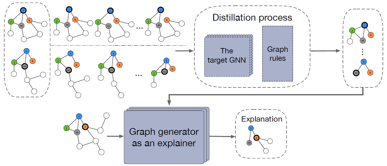 Generative Causal Explanations for Graph Neural Networks-CSDN博客