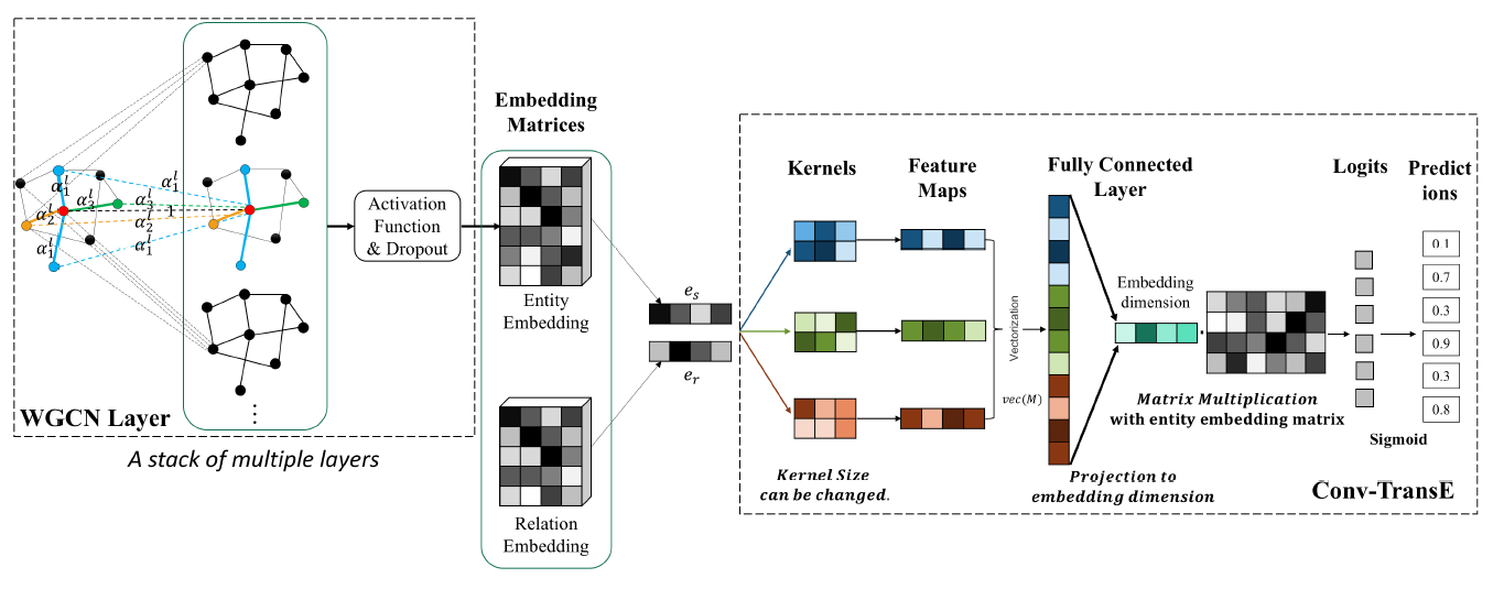 End To End Structure Aware Convolutional Networks For Knowledge Base Completionconve模型 Csdn博客
