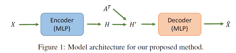 A Graph Autoencoder Approach to Causal Structure Learning-CSDN博客