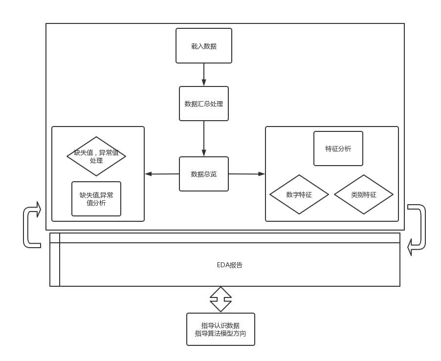 Eda流程（探索性数据分析），史上最全面eda分析法 Csdn博客 