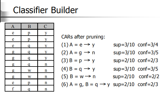 论文笔记：Integrating Classification and Association Rule Mining （即，CBA算法介绍 ...