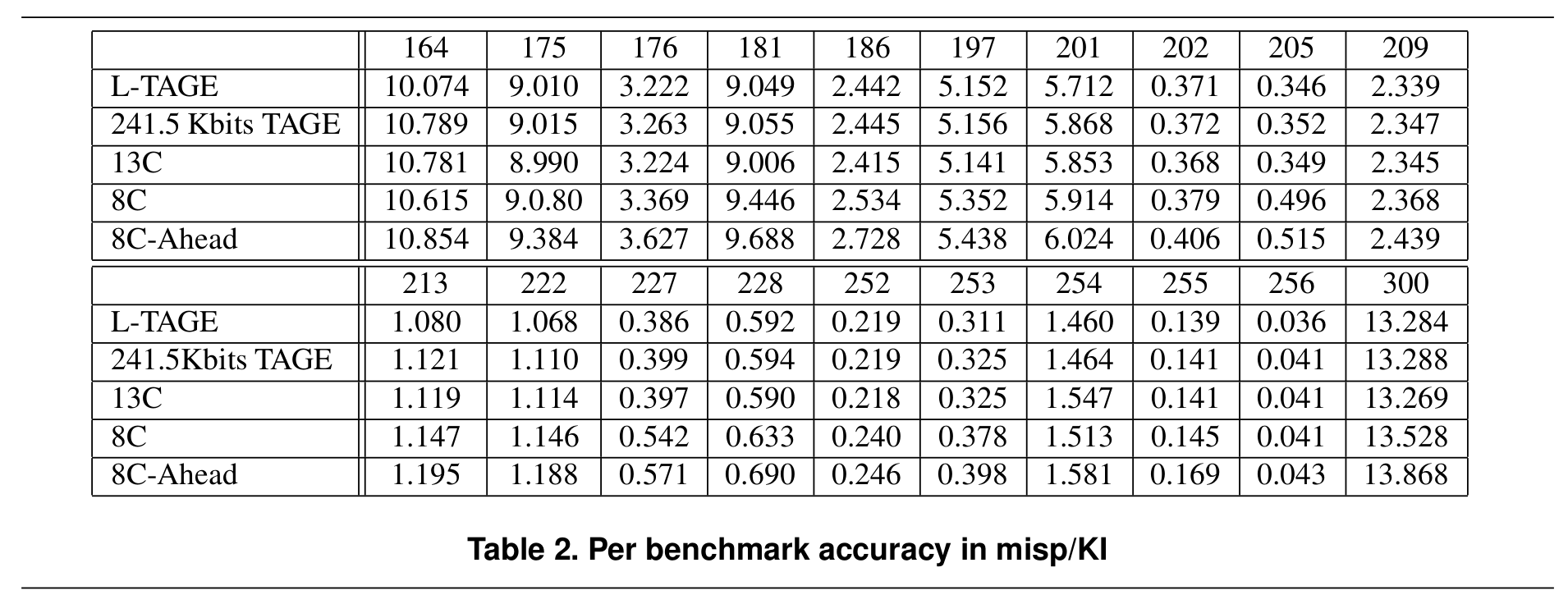 L-TAGE预测器 “A 256 Kbits L-TAGE branch predictor”-CSDN博客