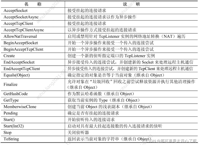 【c】套接字网络编程tcplistener Csdn博客