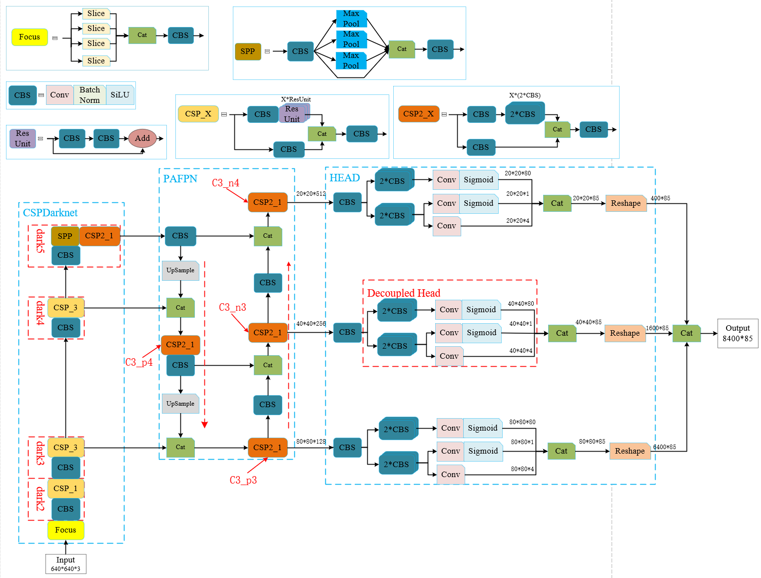 YOLOX训练代码分析1-COCO与VOC训练 - 忆云竹