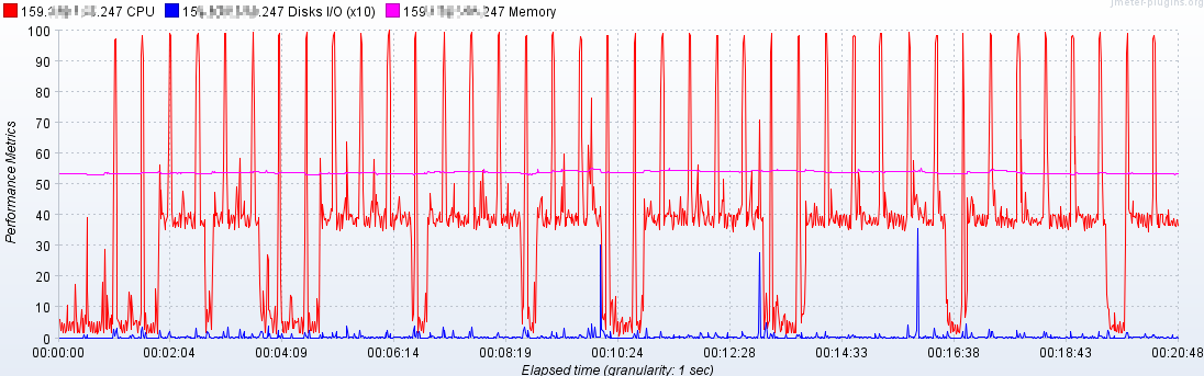 jmeter性能测试，监控不到系统CPU、内存、IO，提示ERROR: java.net.ConnectException: Connection refused: connect ...