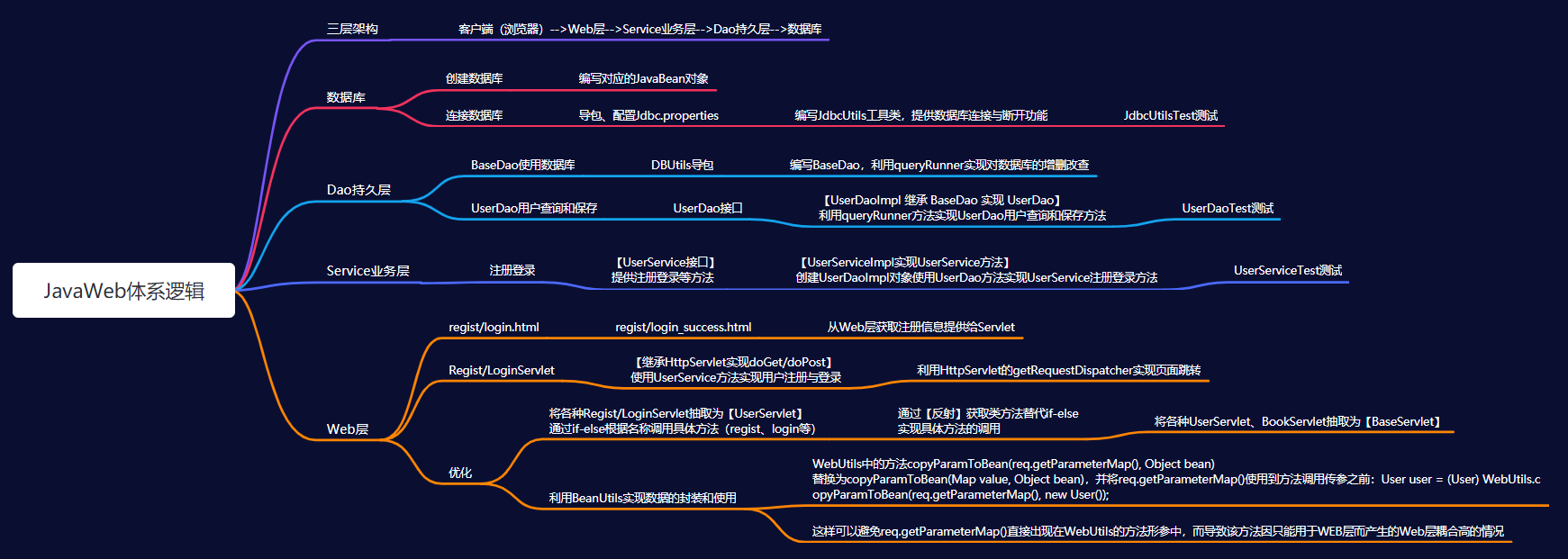 JavaWeb思维导图（一周目版）-CSDN博客