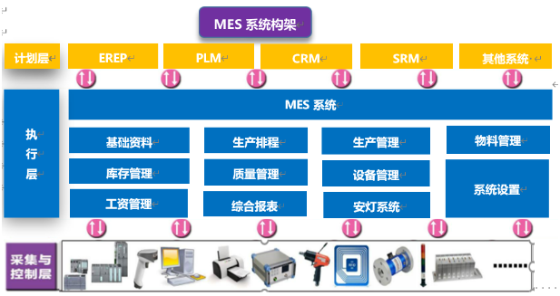 MES系统架构_zxwjalor01的博客-CSDN博客
