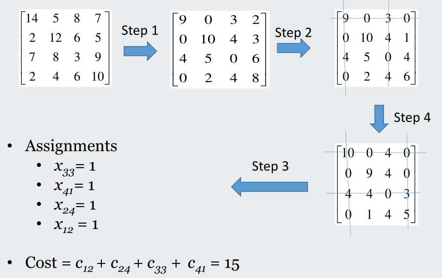 匈牙利算法对于指派问题的原始-对偶解法_hungarian algorithm-CSDN博客