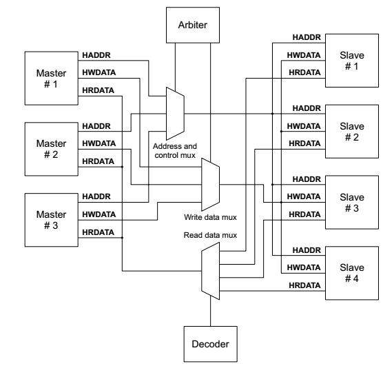 AHB总线介绍及其时序图_ahb总线时序-CSDN博客