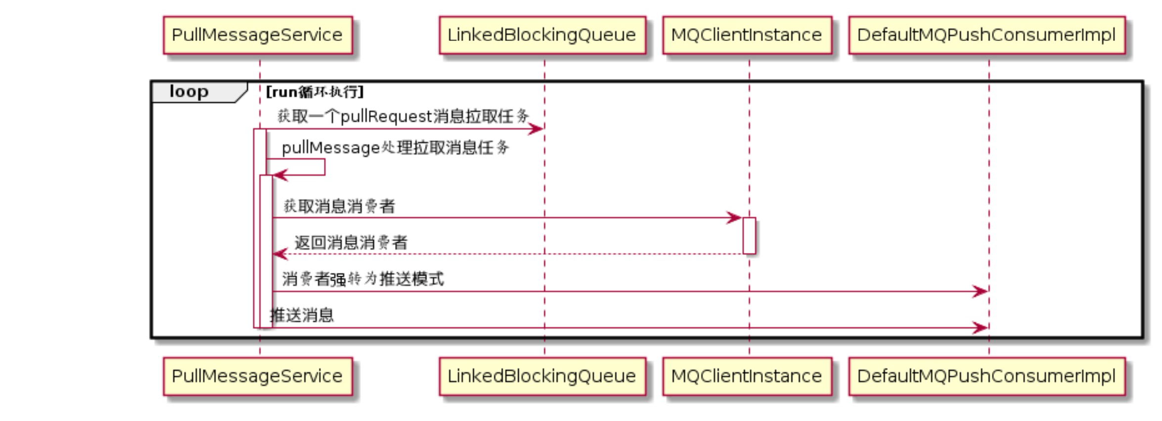 【RocketMq源码】九、 消息拉取_rocketmq开了多少线程去消费 一个线程拉多少条消息-CSDN博客