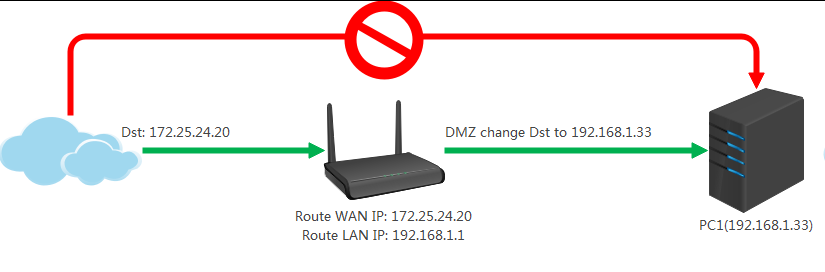 网络随笔：DMZ_dmz 网络拓扑-CSDN博客
