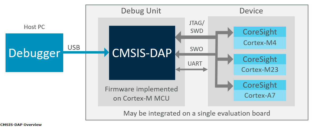 Stm32 J Link、st Link、cmsis Dapcmsis Dap 和jlink Csdn博客 