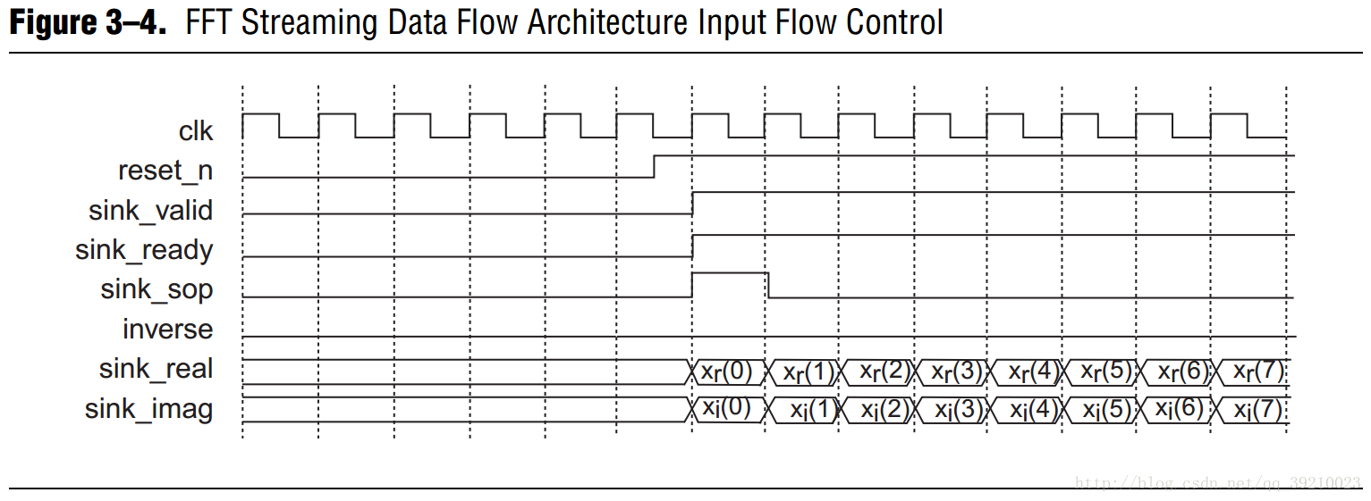 quartus FFT IP核使用-CSDN博客
