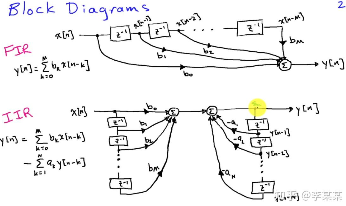 FIR/IIR滤波器？_iir filter滤波系数-CSDN博客