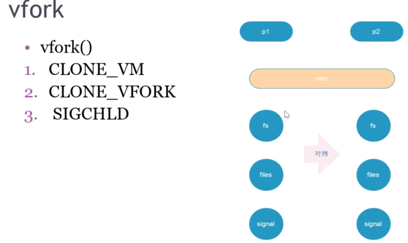 进程线程(二) fork、vfork、clone，写时拷贝(cow技术)_线程是 fork还是vfork-CSDN博客