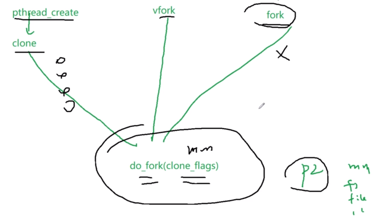 进程线程(二) fork、vfork、clone，写时拷贝(cow技术)_线程是 fork还是vfork-CSDN博客