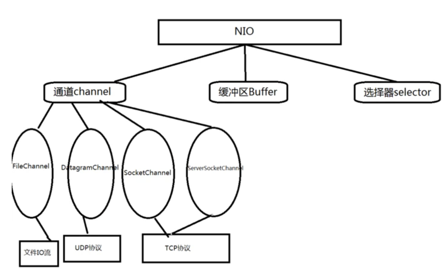 什么是Netty、Reactor线程模型和nio_reactor模型和nio netty-CSDN博客