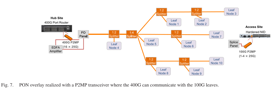 论文阅读 point to multipoint optical networks using coherent digital ...