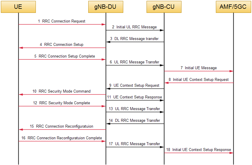UE接入过程(LTE和NR)_interruption rnti-CSDN博客