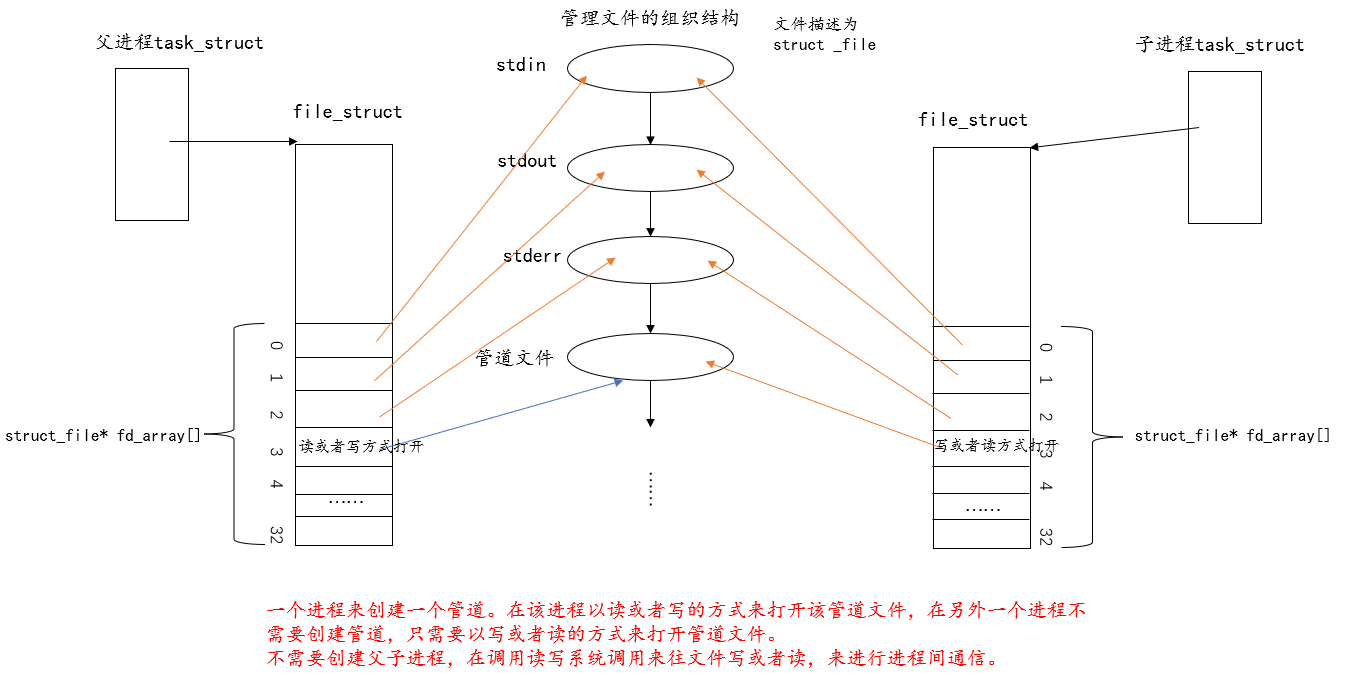 进程间通信之管道进程管道通信 Csdn博客 