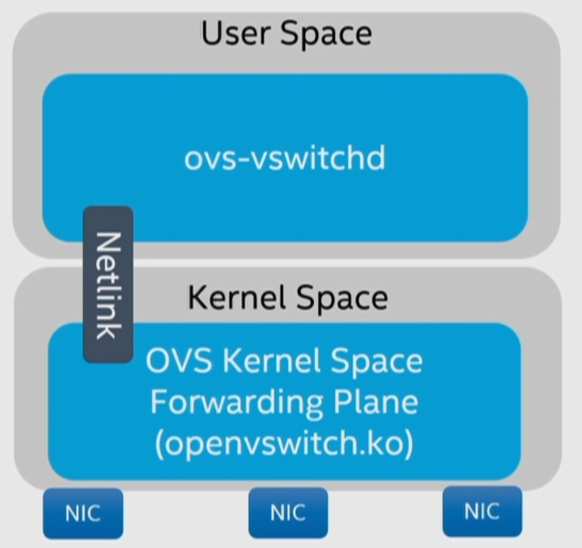 OVS与OVS+DPDK架构分析_ovs-dpdk架构-CSDN博客