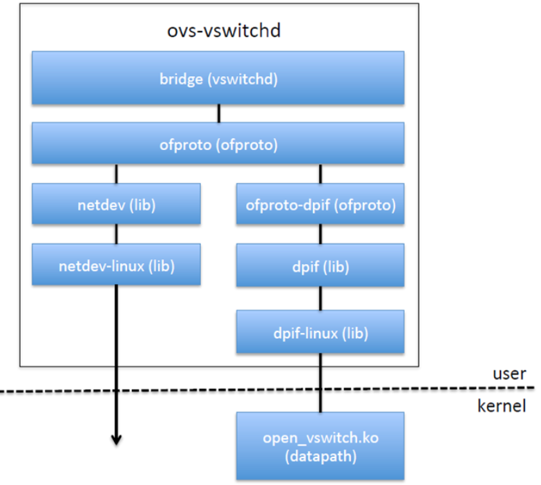 ovs与ovs+dpdk架构分析_dpdk+ovs-CSDN博客
