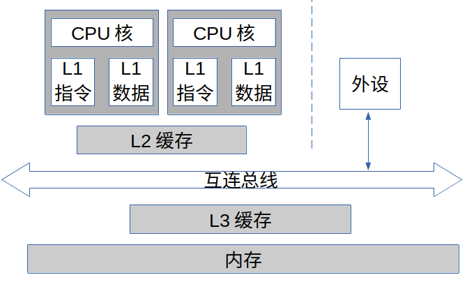 飞腾CPU体系结构之高速缓存概念_ft2000+-CSDN博客
