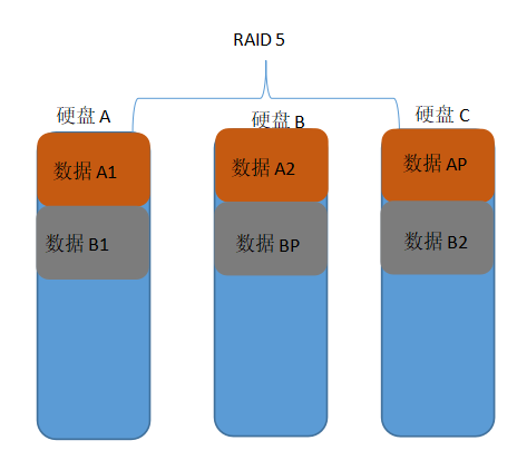 RAID种类介绍_raid类型-CSDN博客