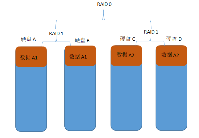 RAID种类介绍_raid类型-CSDN博客