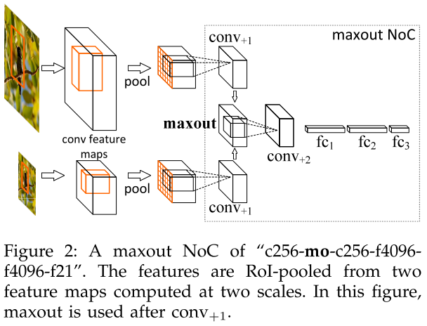 论文阅读《R-FCN: Object Detection via Region-based Fully Convolutional Networks》_r-fcn 论文原文-CSDN博客