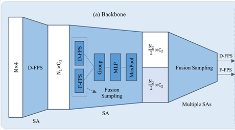 【3D 目标检测】3DSSD: Point-based 3D Single Stage Object Detector-CSDN博客