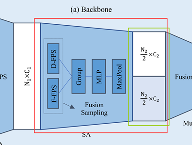 【3D 目标检测】3DSSD: Point-based 3D Single Stage Object Detector-CSDN博客