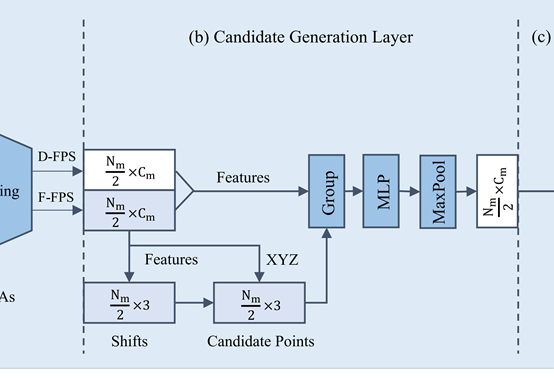 【3D 目标检测】3DSSD: Point-based 3D Single Stage Object Detector-CSDN博客