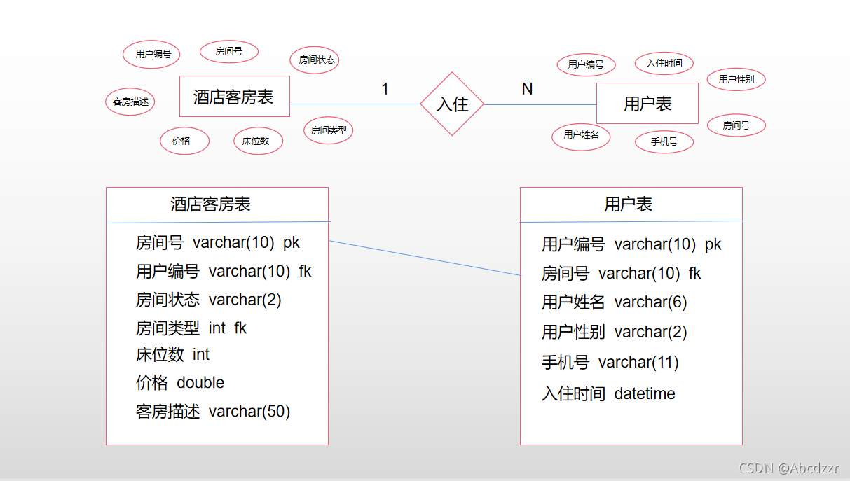 2021914 Java数据库编程 第一章 关系型数据库设计物理模型图java Csdn博客 7025