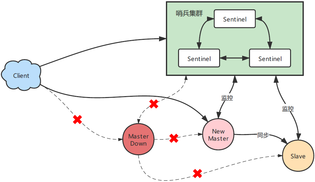 Redis四种部署模式（原理、优缺点及解决方案）redis部署 Csdn博客 