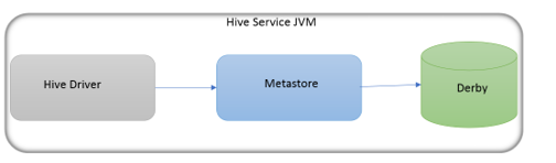 hive的部署三种模式_hive 2.3.8 元数据独立部署-CSDN博客