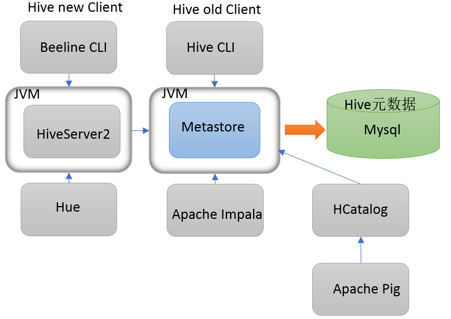 hive的部署三种模式_hive 2.3.8 元数据独立部署-CSDN博客