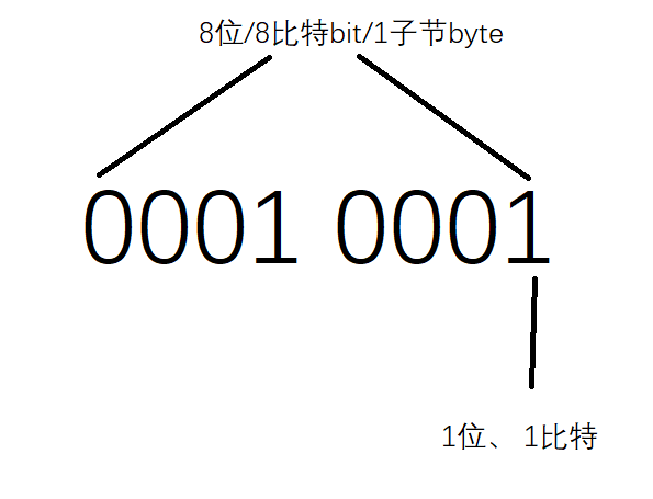 比特bit、位、子节byte、字 之间的区别_比特和位的区别-CSDN博客