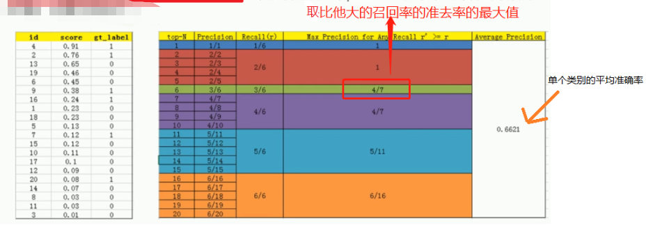 深度学习中AP、mAP、recall、IoU、NMS的评价指标介绍_平均精度ap计算公式-CSDN博客